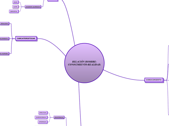 RELACIÓN HOMBRE-CONOCIMIENTO-REALIDAD. - Mind Map